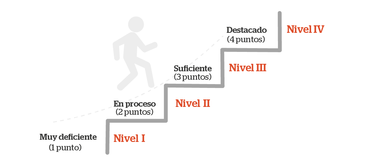 Calificación | Evaluación del Desempeño de los Especialistas de UGEL y ...